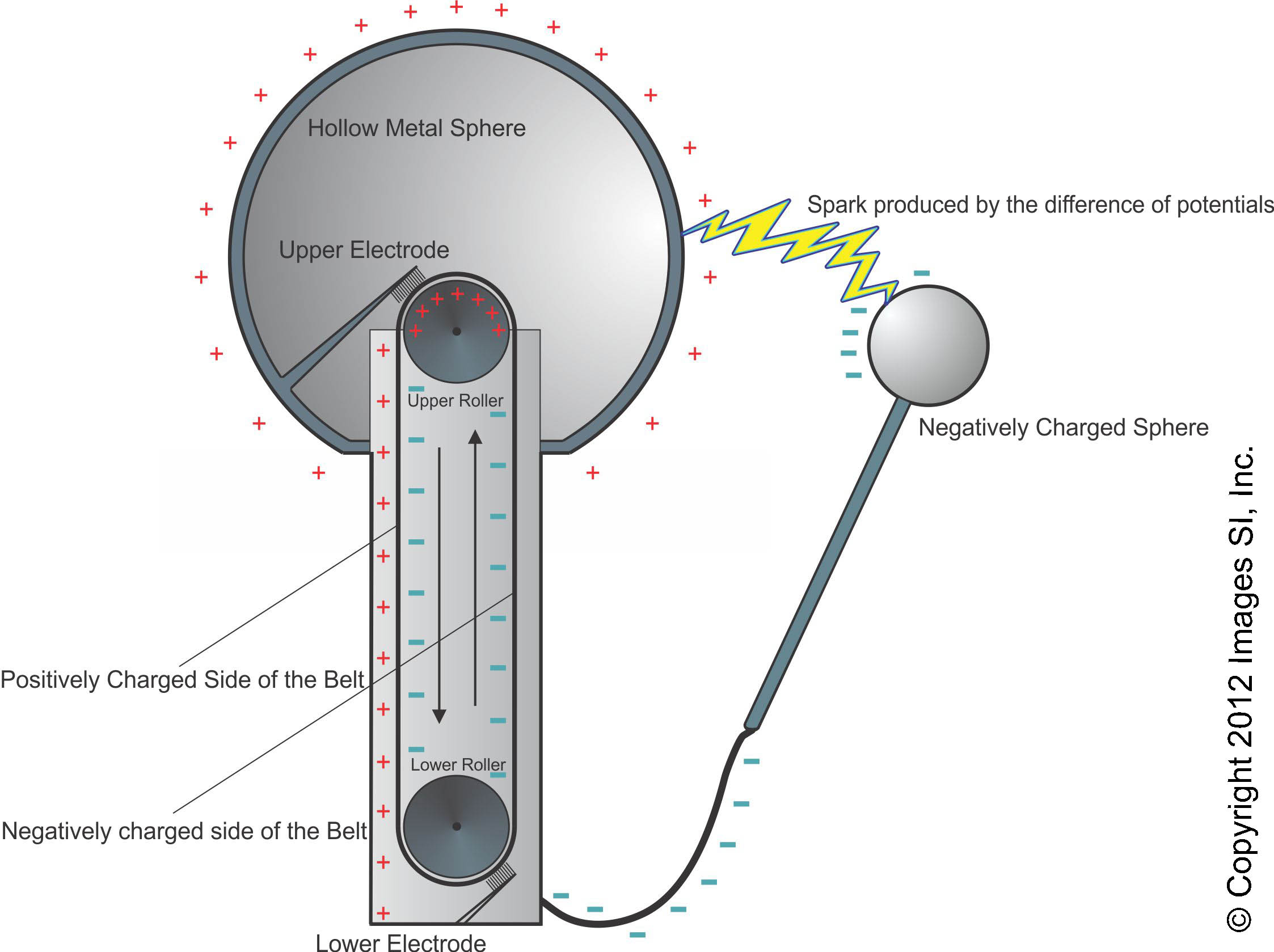 Van De Graaff Generator Animation Van De Graaff Generator Animation