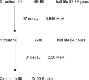 Strontium 90 - Alchetron, The Free Social Encyclopedia